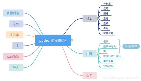 jupyter notebook书写规范 jupyter notebook代码格式化 csdn博客