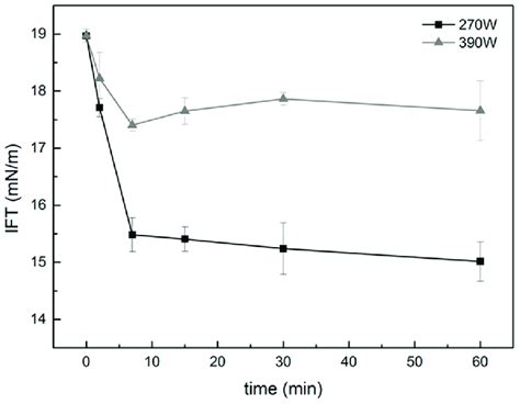 Effect Of Different Ultrasonic Intensities And Treatment Times On The Download Scientific