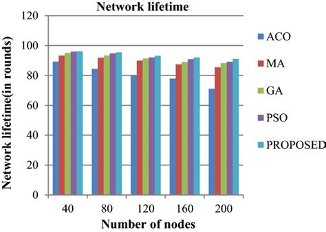 Network Lifetime For A Diverse Number Of Sensor Nodes Download