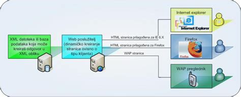 Osnove Xml A Миро Жарић