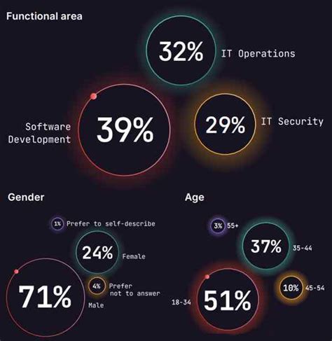 Survey Investigates DevSecOps And Impact Of AI