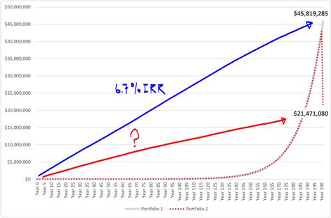 IRR Vs MOIC A 200 Year Comparison A Simple Model