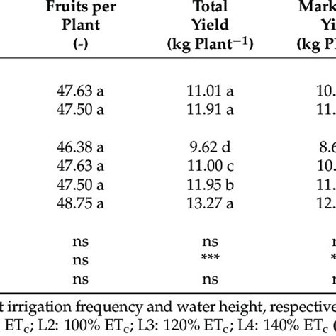 Analysis Of Variance And Duncans Multiple Range Test Of The Average