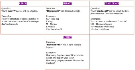 Maximizing Value With The Rice Framework Prioritization Model