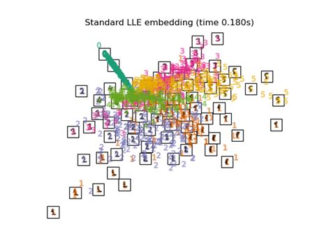 Manifold Learning On Handwritten Digits Locally Linear Embedding Isomap — Scikit Learn 161