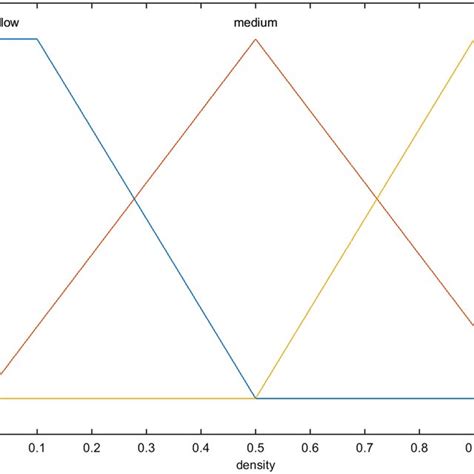 fuzzy set for input variable ‘dist bs download scientific diagram