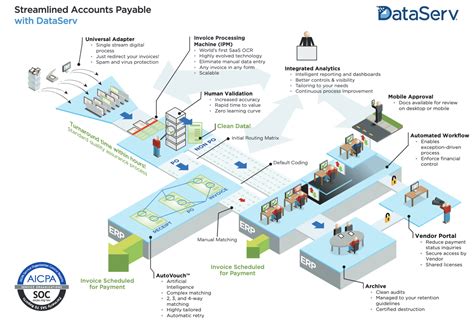 Infographic Streamlined Accounts Payable With Dataserv Dataserv