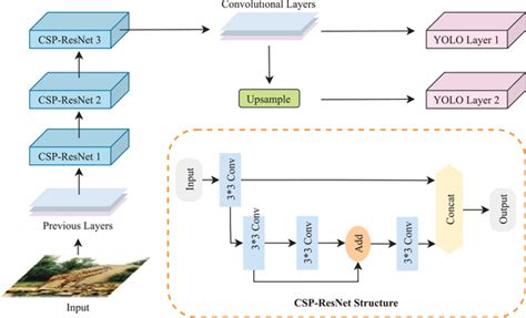 Yolo V4‐tiny Structure And Csp‐resnet Structure Yolo V4‐tiny Consists Download Scientific