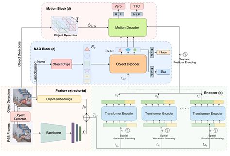 Leveraging Next Active Objects For Context Aware Anticipation In Egocentric Videos