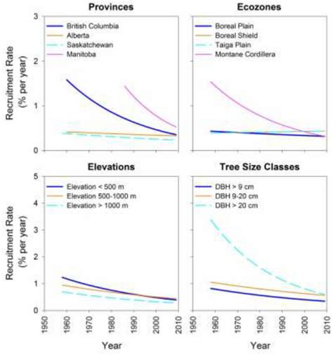 Fig S4 Modelled Trends Of Tree Recruitment Rates By Provinces