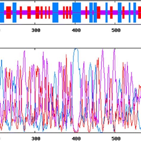 linker fragment location in the fusion protein by gor download