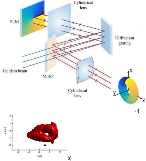 The Experimental Schematic To Generate The Spatiotemporal Optical Download Scientific Diagram