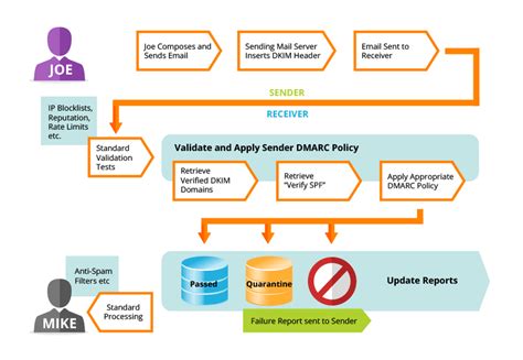 Email Authentication Protocols Explained Spf Dkim And Dmarc