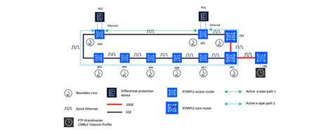 Implementing Ipmpls Network Based Synchronization For Line