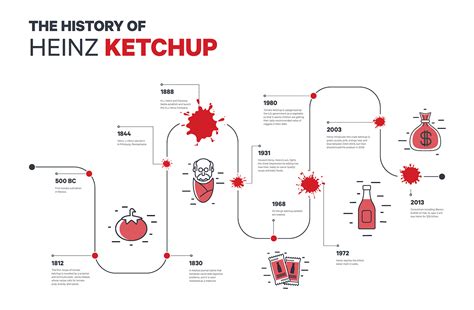 Heinz Ketchup Packaging History At Christina Gonzales Blog