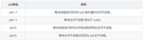 作业必备 操作系统实验四【软中断通信】 阿里云开发者社区