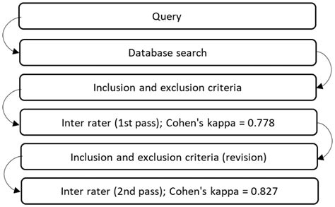 Electronics Free Full Text System For Semi Automated Literature Review Based On Machine Learning