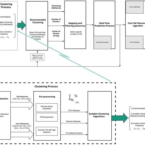 proposed real time vms provisioning based energy consumption framework