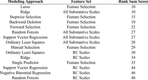 Rank Sum Scores For External Validation Performance Of Regression