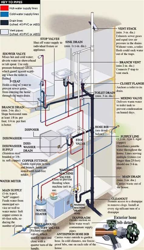 Your Ultimate Guide To Plumbing Plumbing Layout House Plumbing