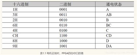 Fpga电机控制（verilog）fpga电机控制 Csdn博客