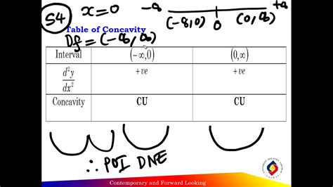 VIDEO QUARTIC FUNCTION PART B YouTube