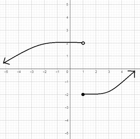 Sketch A Possible Graph Of A Function That Satisfies The Giv Quizlet