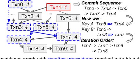 figure 1 from a transactional perspective on execute order validate