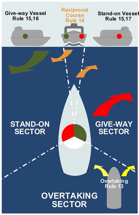 Jmsemdpi Paper On Collision Avoidance Algorithm Journal Of Marine
