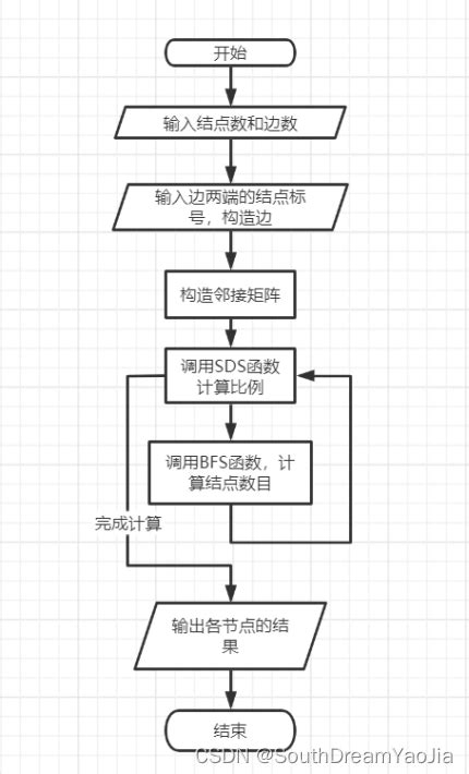 六度空间理论实现 六度空间理论 csdn csdn博客