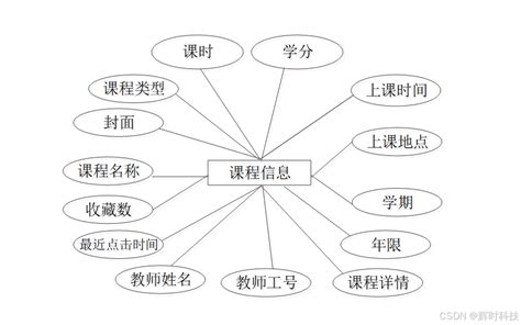 计算机毕业设计springboot基于 vue的校园选课系统的设计与实现 基于spring boot与vue的高校选课平台开发与实践 利用spring boot及vue构建的校园课程选择系统的
