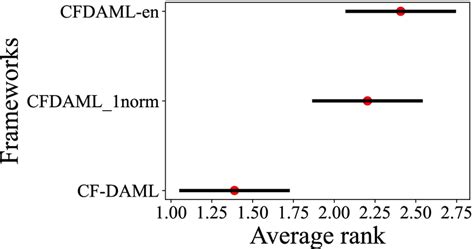 The Figure For The Friedman Test Result This Figure Compares The