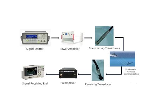 Application Of Underwater Acoustic Power Amplifier A Brief Talk On Submarine Integrated Sonar