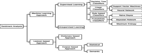 Figure1 Sentiment Classification Techniques 5 Download Scientific