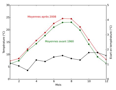 En Haut évolution De La Température Moyenne Au Mois Daoût En