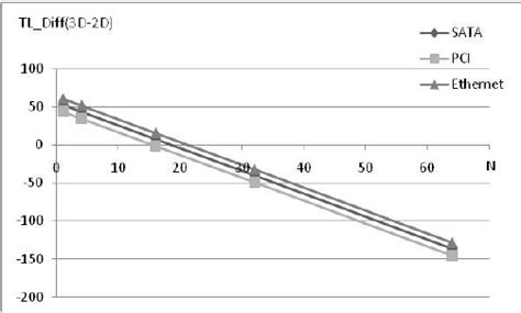 Difference Of The Latency Between The 3d Noc And 2d Noc Download