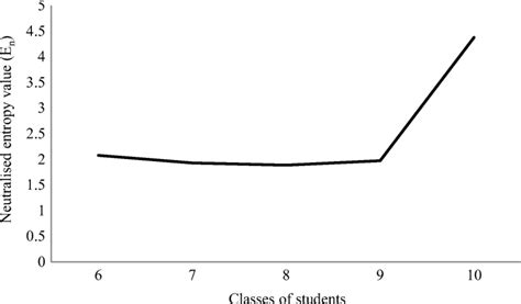 Line Graph Plotted With Neutralized Entropy Values Showing Download Scientific Diagram
