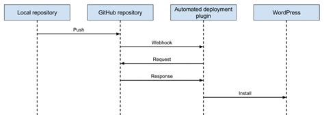 Introduction To Automated WordPress Deployments The Man In The Arena