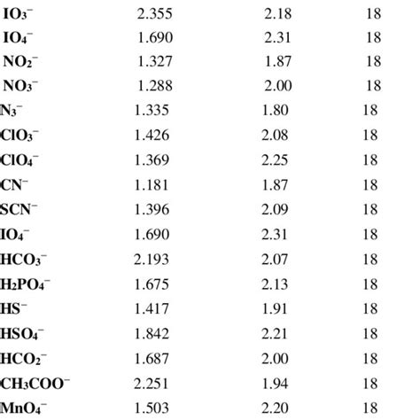 Molar Ionic Conductivity λ O S Cm 2 Mol 1 In Water At 298 K [18] Download Scientific Diagram