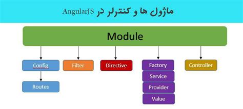 ماژول ها و کنترلر در Angularjs