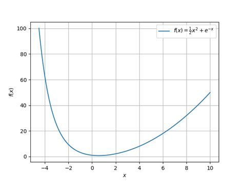 Multivariable Calculus Partial Derivatives And Gradients — Cogworks
