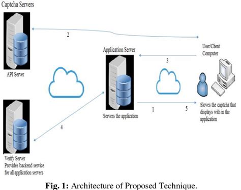 figure 1 from secured authentication using captcha and visualized