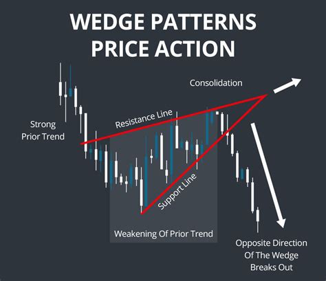 Types Of Wedge Pattern
