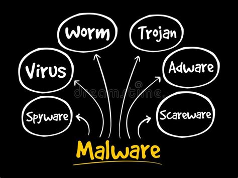 Malware Mind Map Flowchart Business Concept Stock Illustration Illustration Of Adware Mindmap