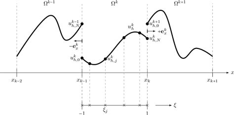 Figure 1 From A Modified Equation Analysis For Immersed Boundary Methods Based On Volume