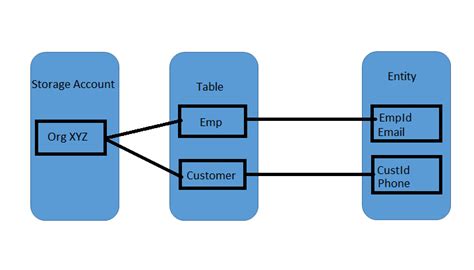Azure Table Storage With Aspnet Core Web Api Gowtham K