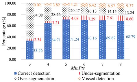 A New Density Based Clustering Method Considering Spatial Distribution