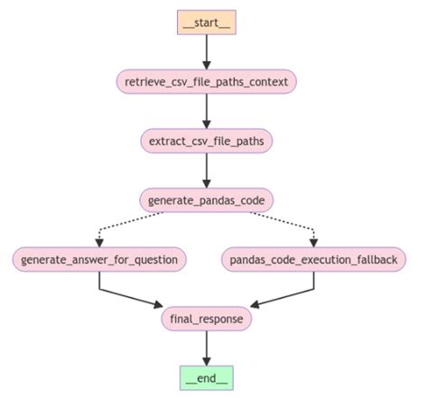 empowering data analysis through llms and vector databases by shishir