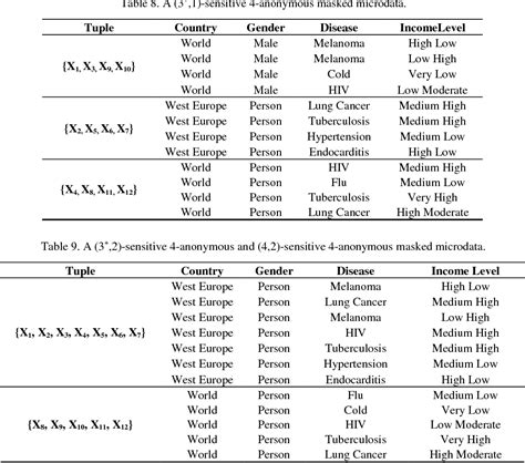 Table 2 From An Overview Of P Sensitive K Anonymity Models For