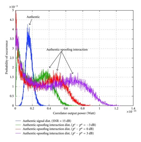 Distribution Of Prompt Correlator Output Power For Authentic Signals Download Scientific